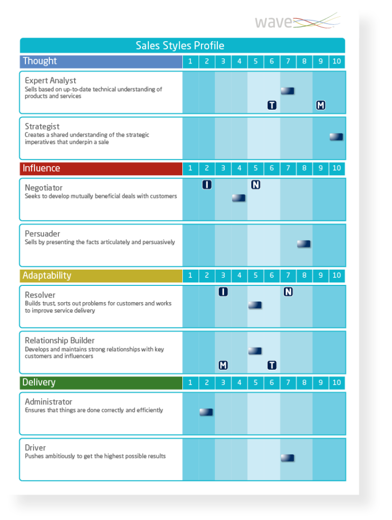 CRA - 6 Ways Wave® Will Drive Sales Performance - Saville Assessment