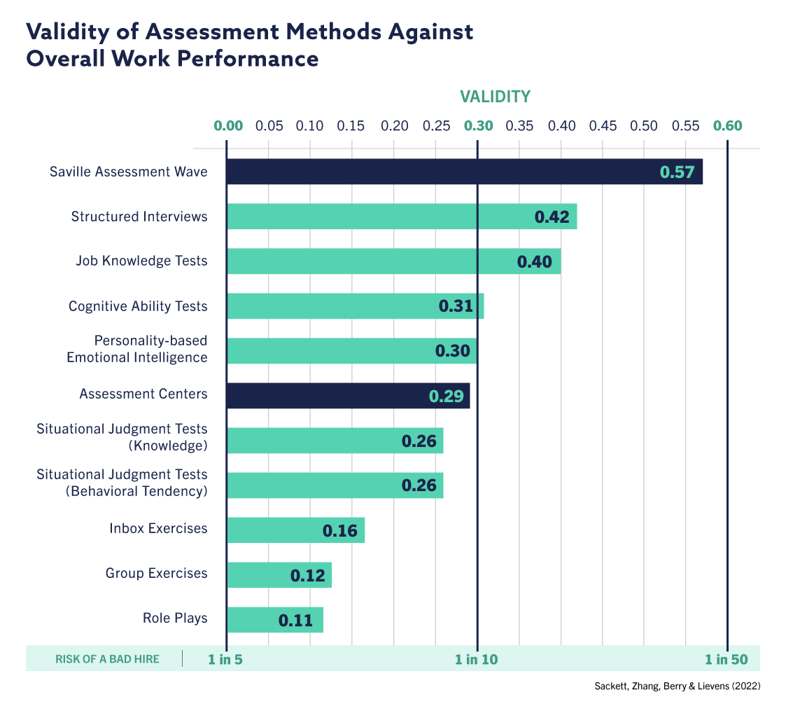 The truth about self-reports and what we can learn from them - Saville ...